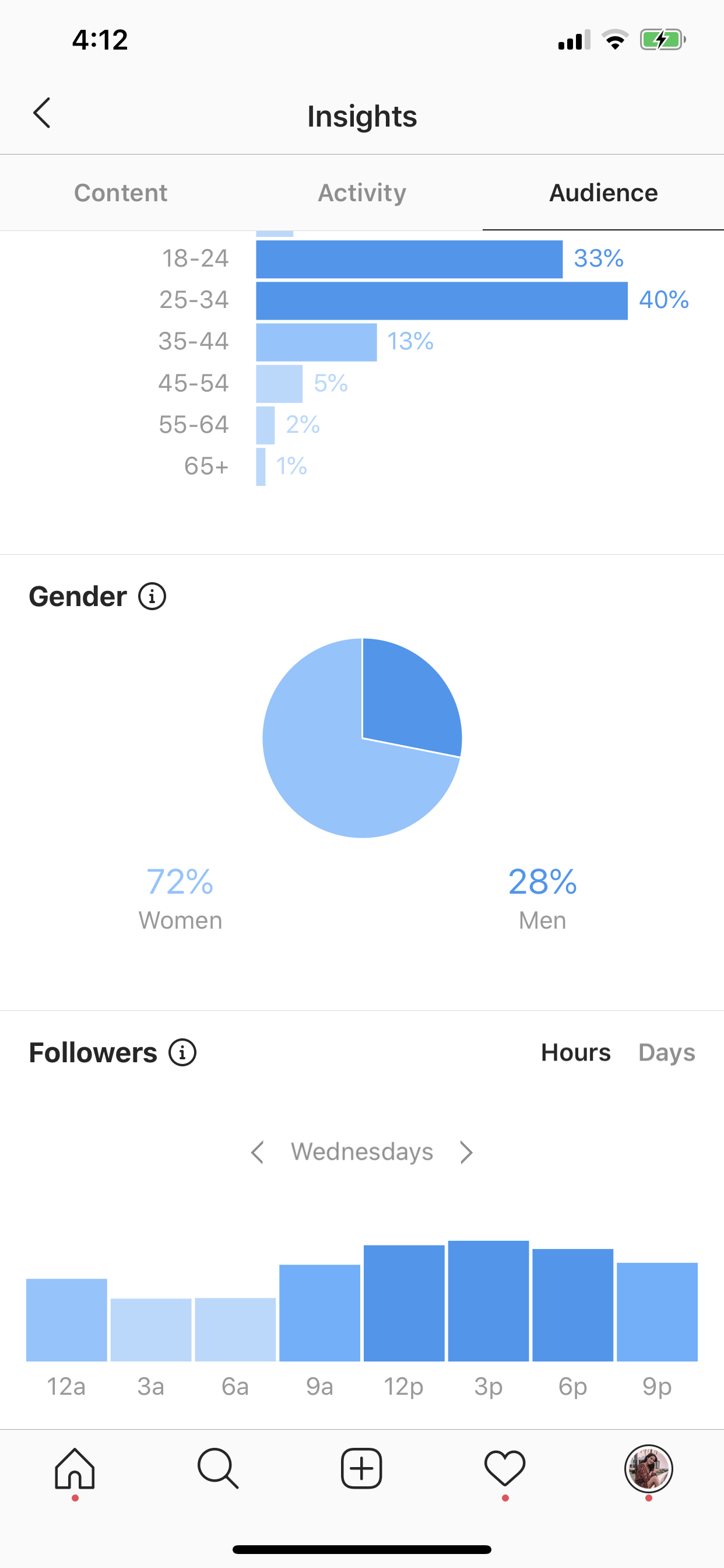 How to Use Insights on Instagram to Grow Your Account | Christina Galbato